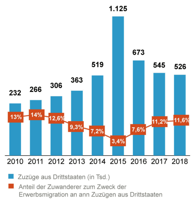 Zuwanderung und Integration - Die Arbeitgeber